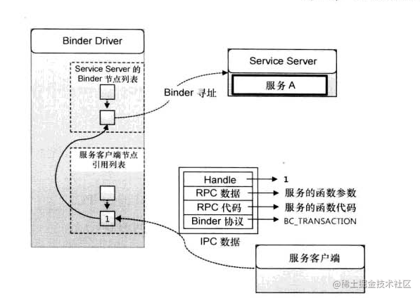 Binder机制---IPC、RPC的过程_binder的rpc原理-CSDN博客
