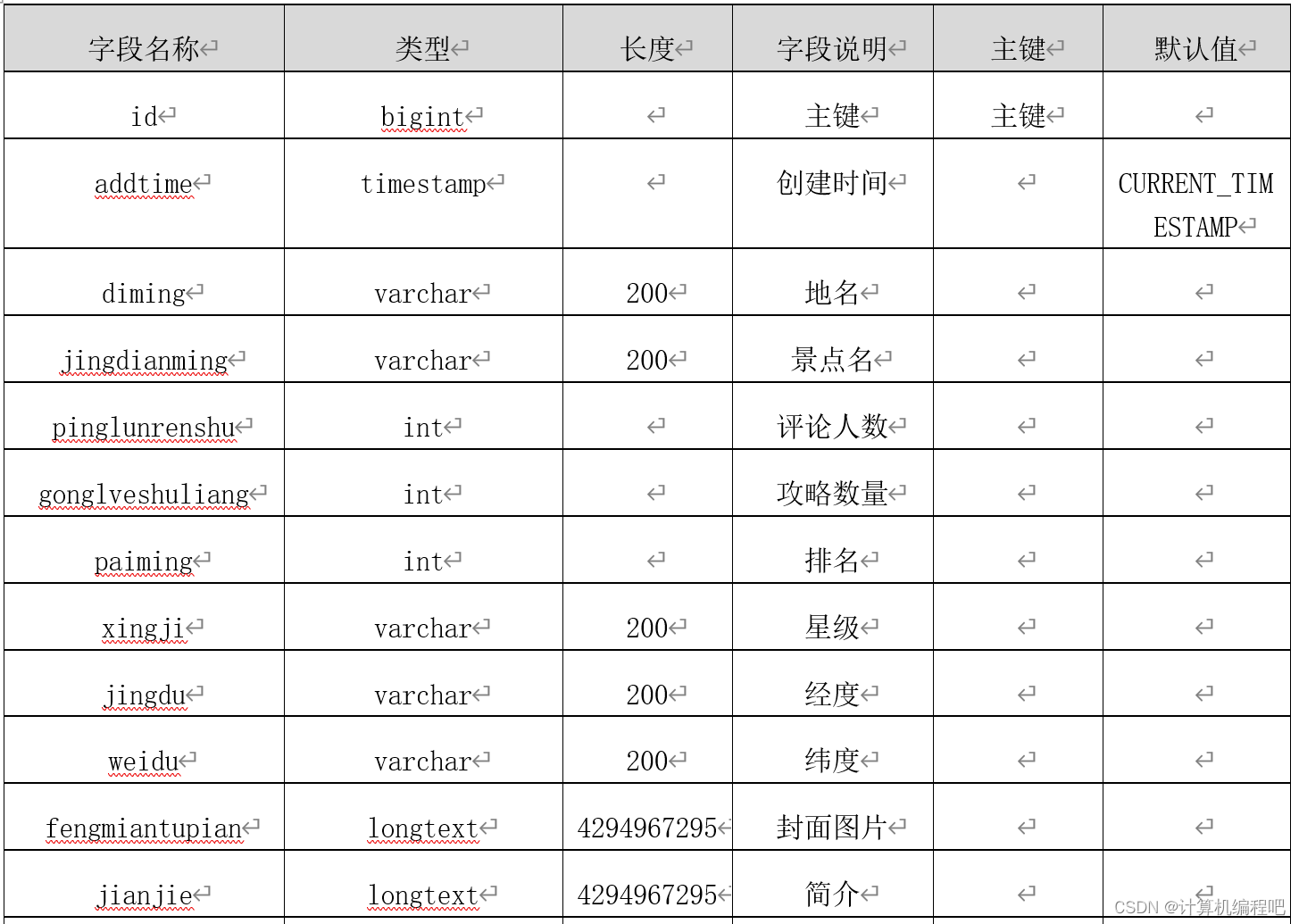 基于hive旅游数据的分析与应用 Hadoopspringbootvue 前后端分离【毕业设计课程设计·文档报告·代码讲解·安装调试 
