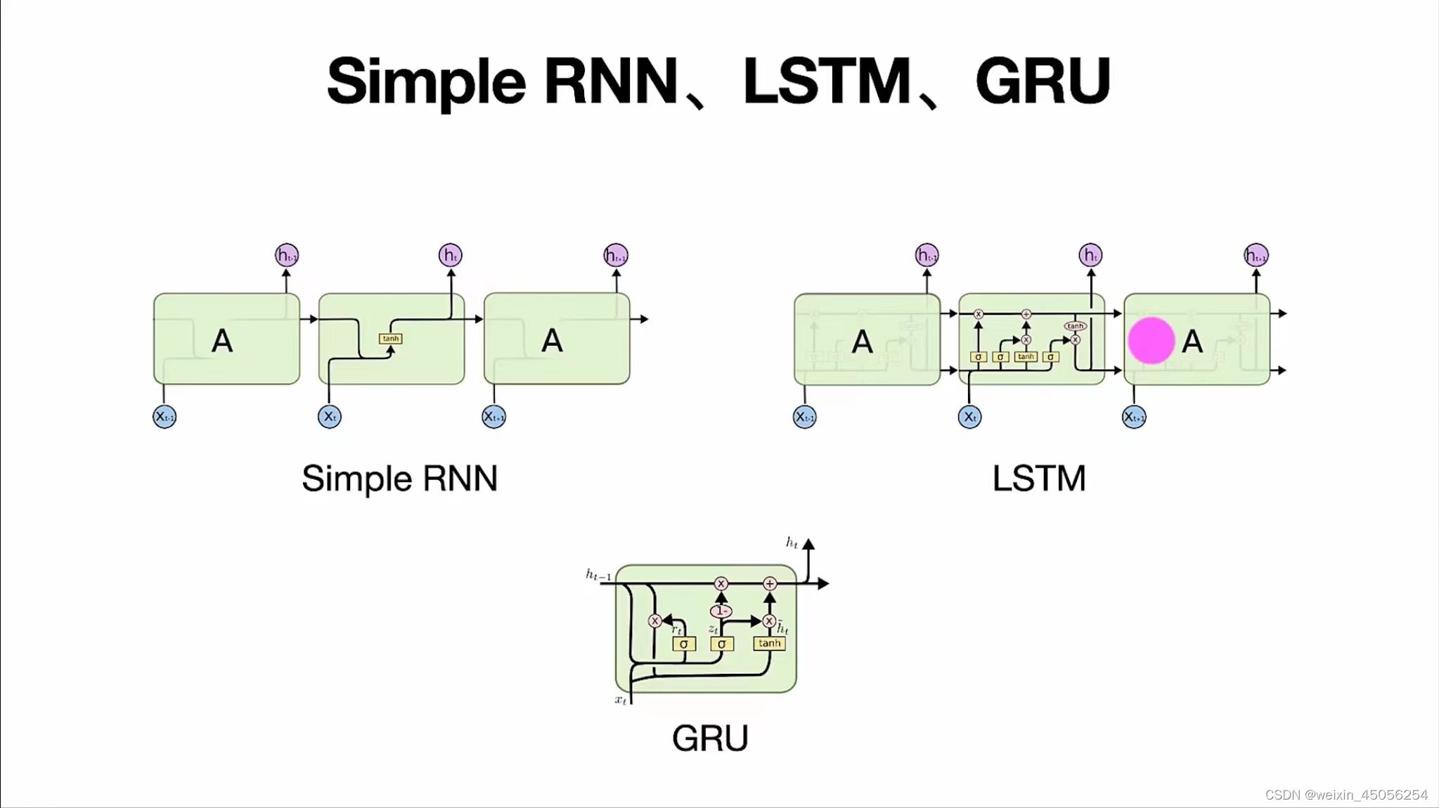 Simple RNN、LSTM、GRU序列模型原理_simple rnns-CSDN博客