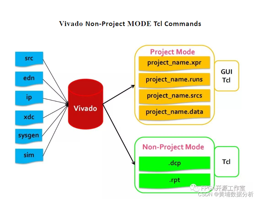 vivado non-project-CSDN博客