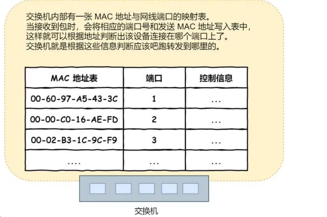 链路层2：交换机的MAC地址表和端口聚合_聚合端口的mac地址-CSDN博客