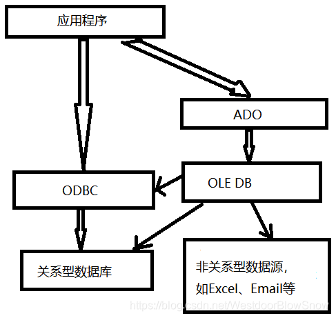 ODBC、OLEDB与ADO详解-CSDN博客
