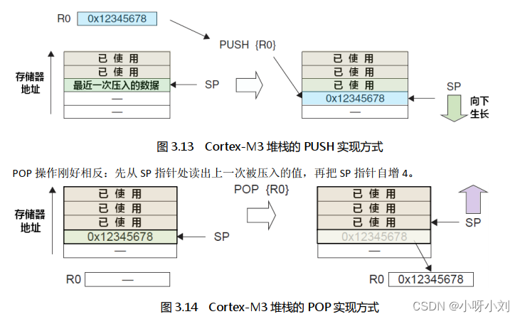 Cortex-M3堆栈机制详解-CSDN博客