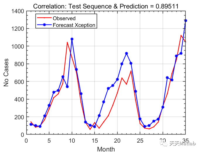 【CNN时序预测】基于混合卷积神经网络和循环神经网络 CNN - RNN 实现时间序列预测附Matlab代码_cnn_Matlab科研工作室-讯飞AI开发者社区