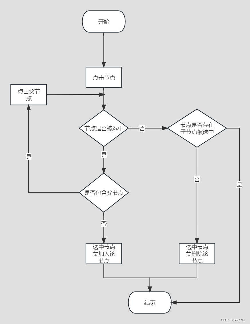 使用v For渲染el Tree组件时出现ref失效的问题 El Tree Ref 和red Csdn博客