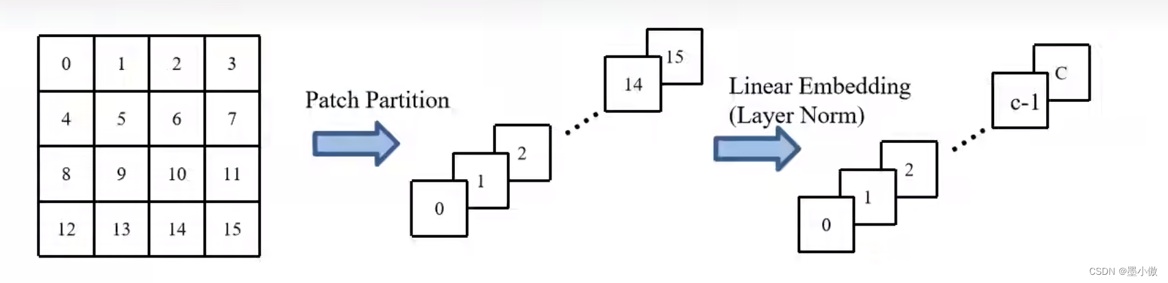 Swin Transformer理解：Swin Transformer: Hierarchical Vision Transformer using Shifted Windows论文阅读笔记 ...