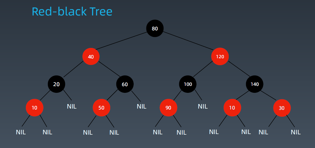 科普解读：为什么C++ STL中的map使用红黑树而不是散列表？_c++ map是红黑树吗-CSDN博客