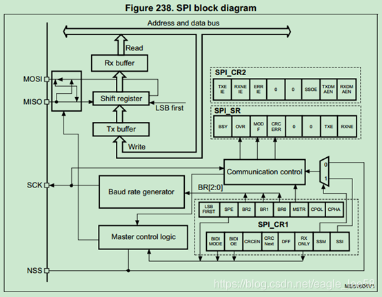 对STM32的SPI部分NSS的理解_nss信号-CSDN博客