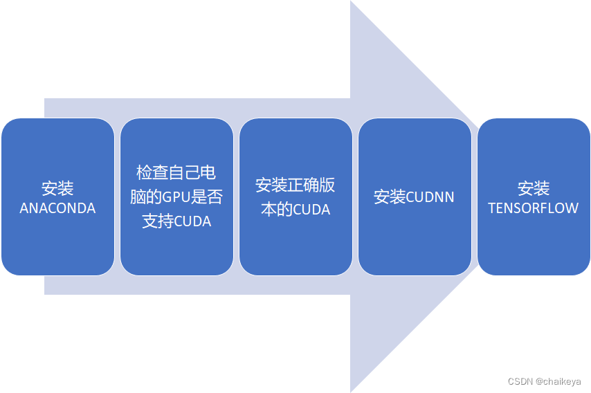 Win10/11机器学习环境搭建—python、pycharm、anaconda、pytorch_gpu、tensorflow_gpu、Jupyter Notebook_anaconda ...