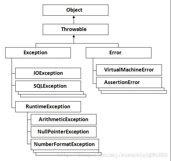 Checked 和 Unchecked Exceptions_using checked vs unchecked exceptions to indicate -CSDN博客