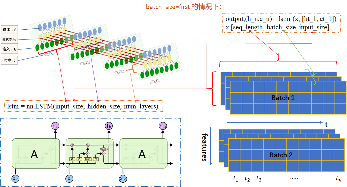 一文读懂LSTM及手写LSTM结构-CSDN博客