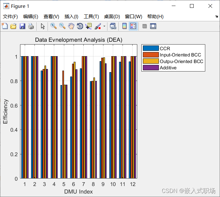 【评价算法模型】【1】matlab 中实现数据包络分析 Dea，包括 Ccr、面向输入的 Bcc、面向输出的 Bcc 和加法模型dea