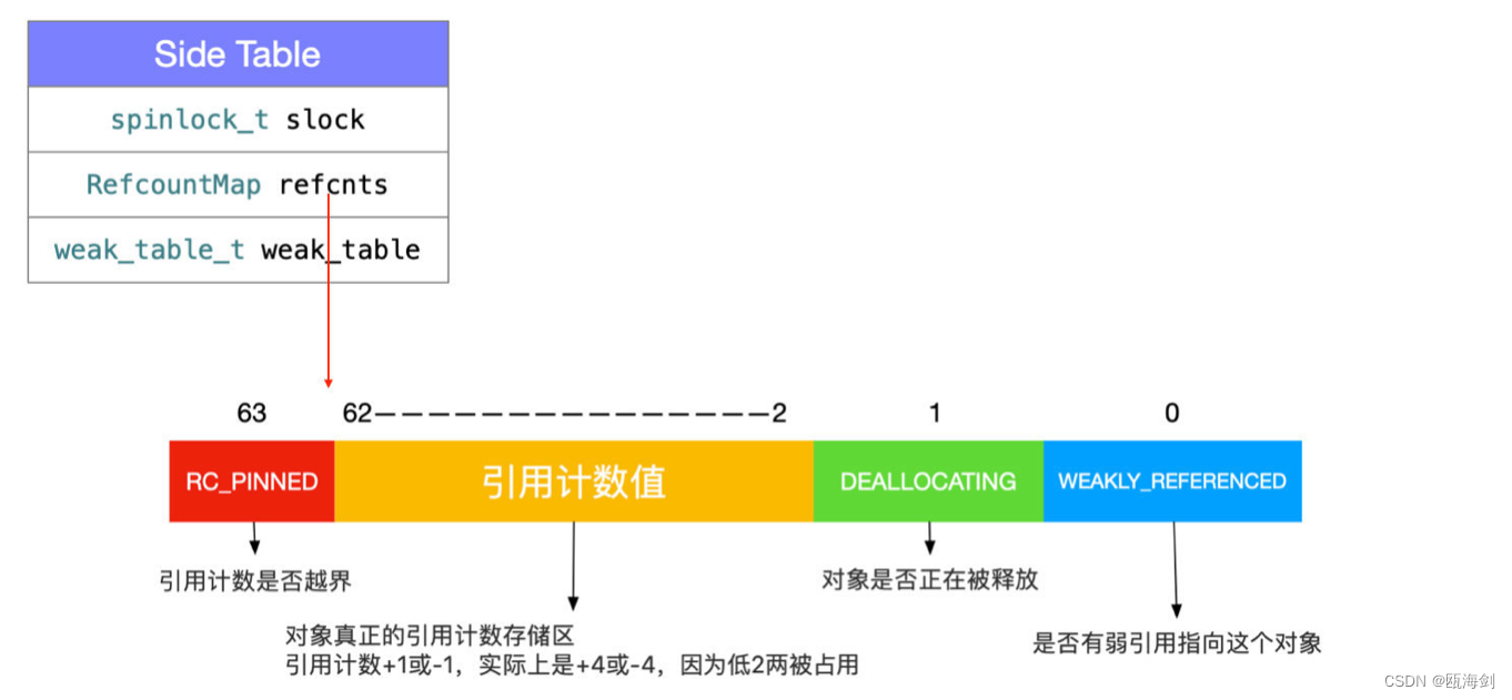 【iOS】weak关键字的实现原理_ios的weak-CSDN博客