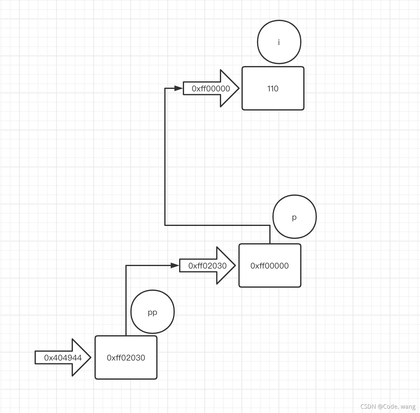 c语言的一级指针和多级指针的区别_incompatible pointer to integer conversion initial-CSDN博客