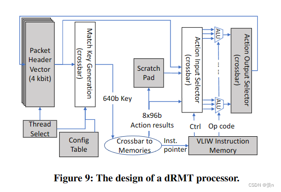 dRMT: Disaggregated Programmable Switching-CSDN博客