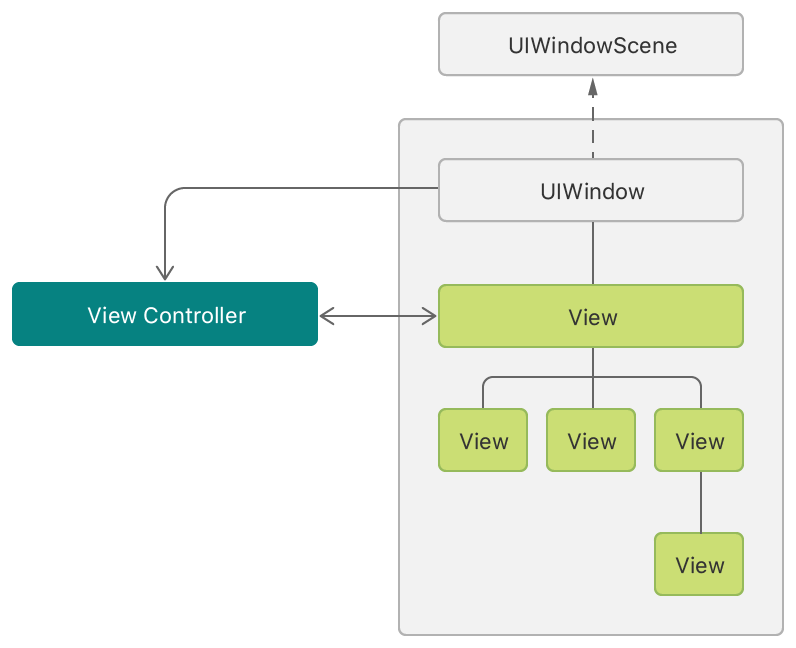 1012 - iOS之View Controllers的理解_ios viewcontrollers-CSDN博客