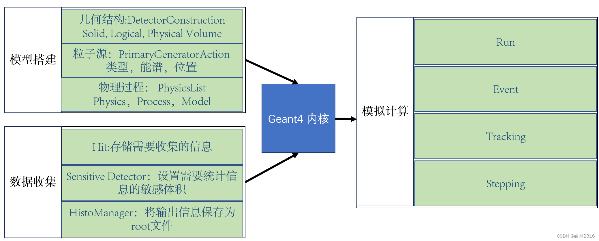Geant4零基础学习记录1 Csdn博客