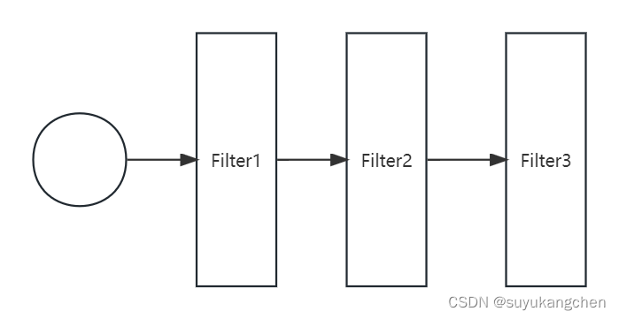 【深入解析spring cloud gateway】09 巨坑！GlobalFilter的执行顺序_globalfilter执行顺序-CSDN博客