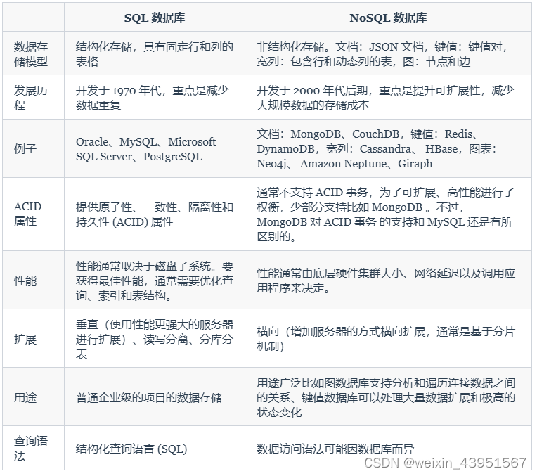 数据库基础（数据库范式，NOSQL，SQL语法）_主码,候选码,属性,主属性,非主属性-CSDN博客