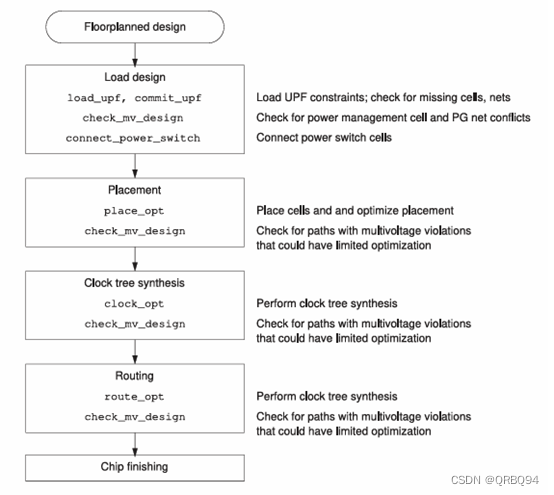 【多电压流程 Multivoltage Flow】- 5.特定工具使用建议（5.使用ICC II以及FC进行物理实现）_fusion compiler和icc2-CSDN博客