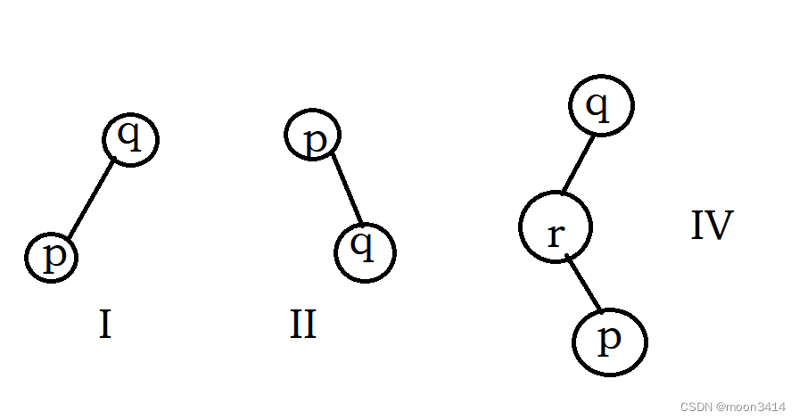 数据结构部分题目 详解_若结点 p 与 q 在二叉树 t 的中序遍历序列中相邻, 且 p 在 q 之前,则下列 p 与 q-CSDN博客