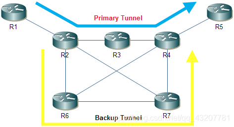 MPLS TE FRR（Fast Re-Route / 快速重路由）_mpls frr-CSDN博客