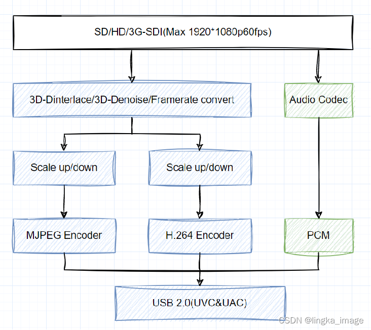 SDI音视频采集卡/编码器 LCC262和LCC382比较_sdi输出采集卡-CSDN博客