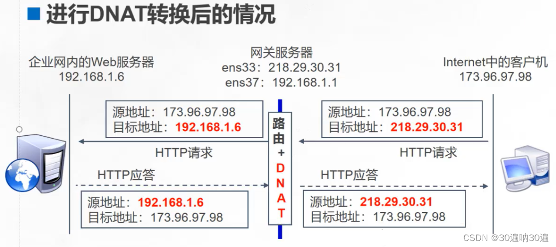 SNAT与DNAT_思科dnat配置-CSDN博客
