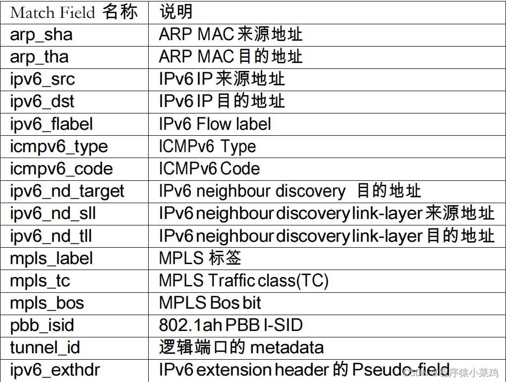 OpenFlow 1.3 的Match 指令_openflow match-CSDN博客