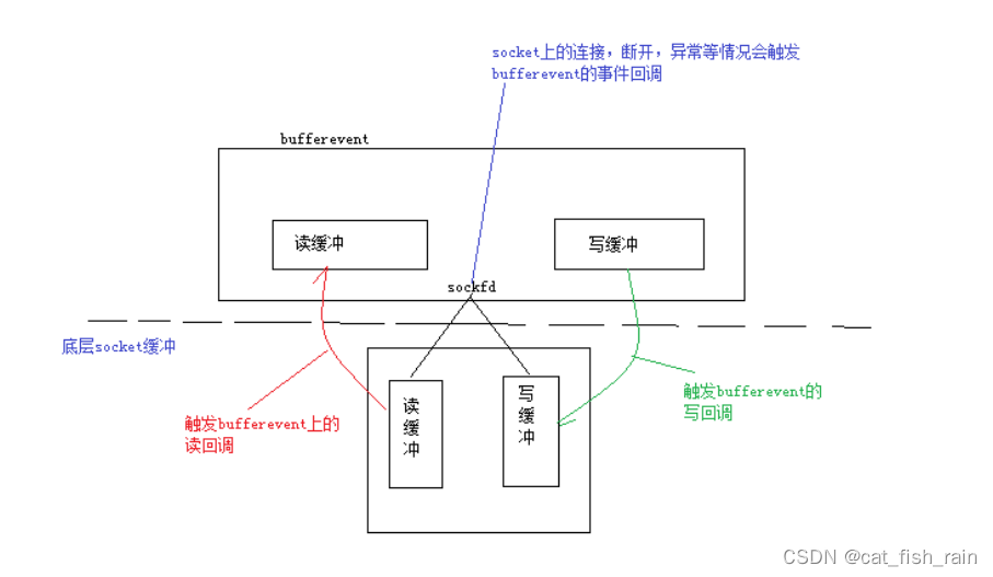 linux网络编程06-libevent的使用_libevent教程-CSDN博客