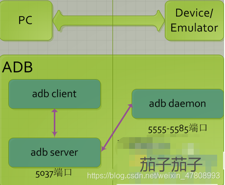 ADB指令全解析：连接、测试与文件传输-CSDN博客