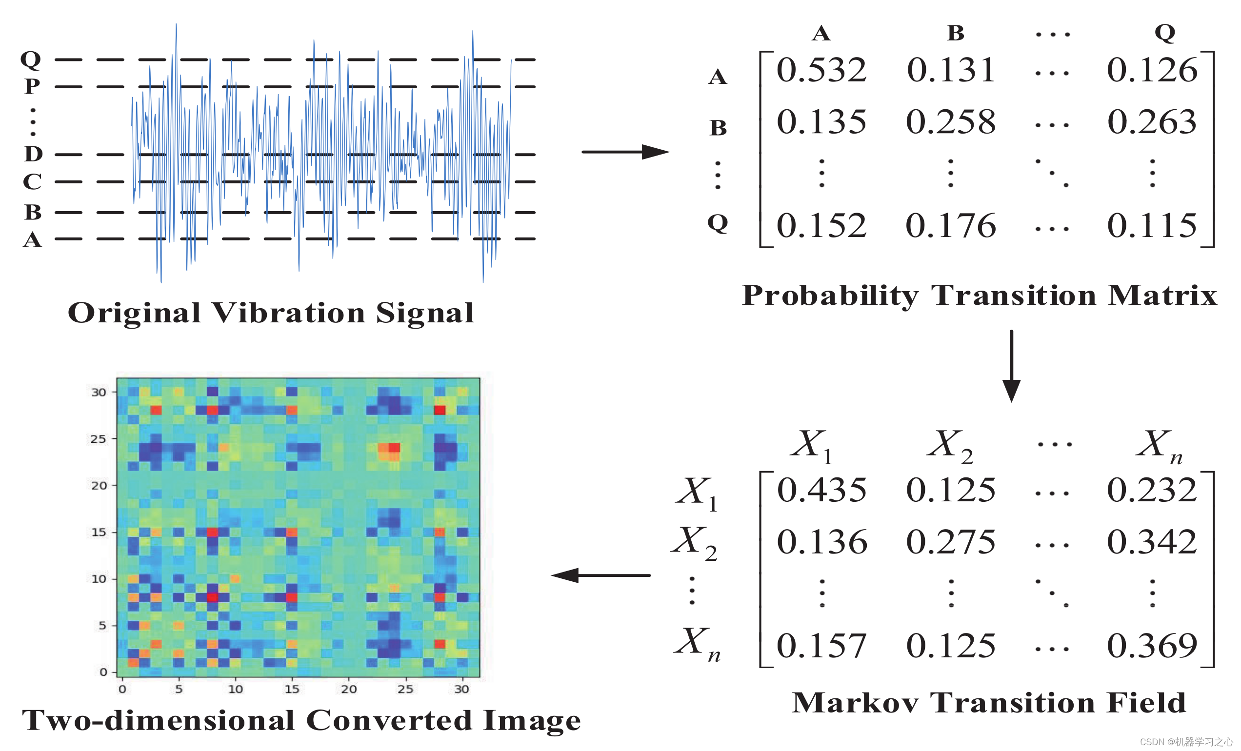 分类预测 | Matlab实现MTF-CNN-Mutilhead-Attention基于马尔可夫转移场-卷积神经网络融合多头注意力多特征数据分类预测_mtf将一维信号转换为二维特征图-CSDN博客