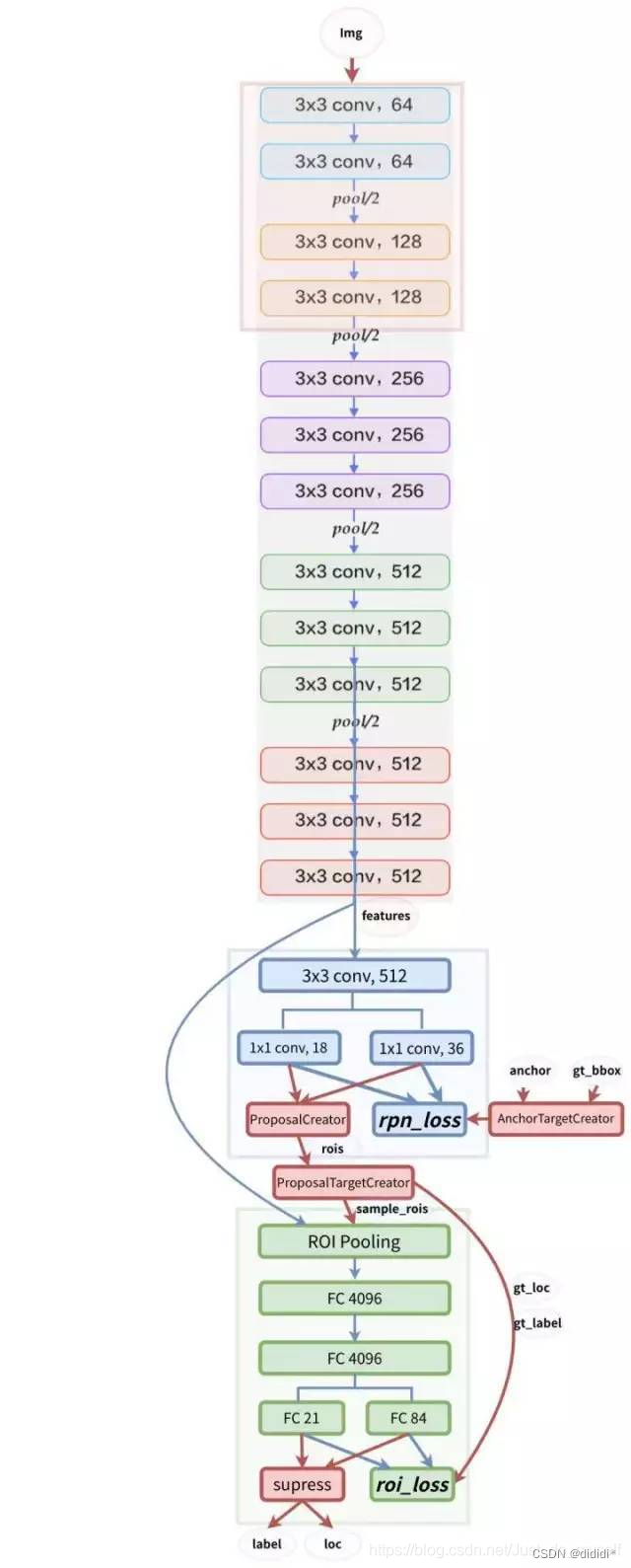 目标检测——RCNN系列学习（二）Faster RCNN_function anchorcoordinate(x1, y1, x2, y2, anchor) -CSDN博客