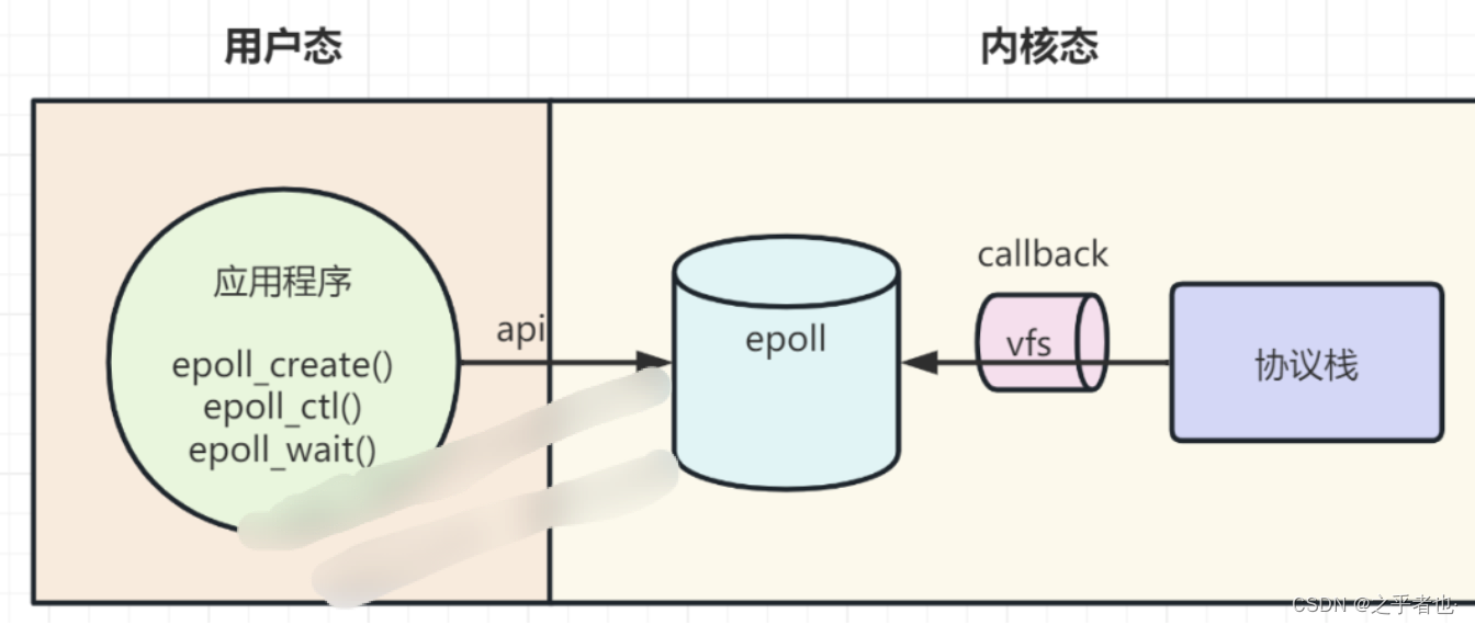 JAVA面试题分享二百七十四：epoll性能那么高，为什么？_java looper epoll机制为什么高效-CSDN博客