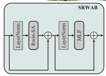 论文略读Feature Modulation Transformer Cross-Reﬁnement of Global Representationvia via HFP for Image ...