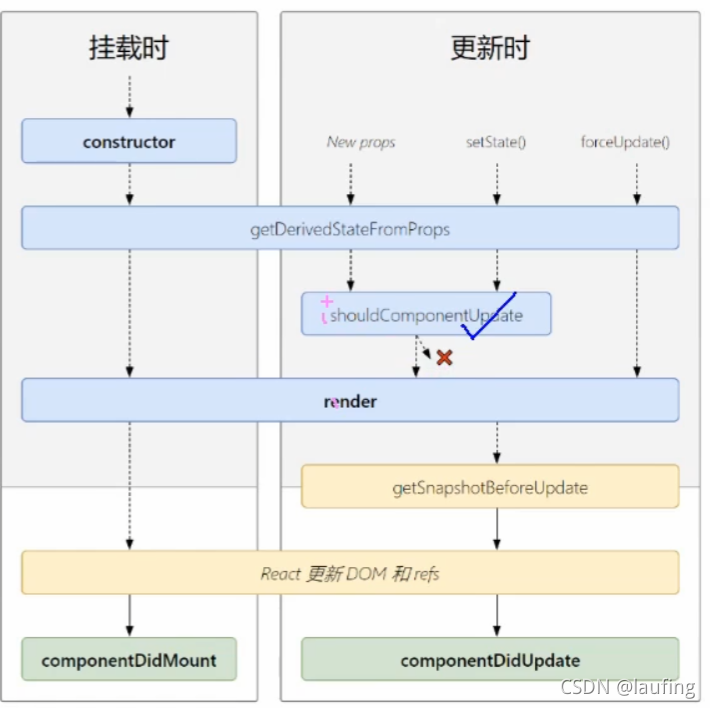 js框架----react.js 8 React新版生命周期_react js到几了-CSDN博客