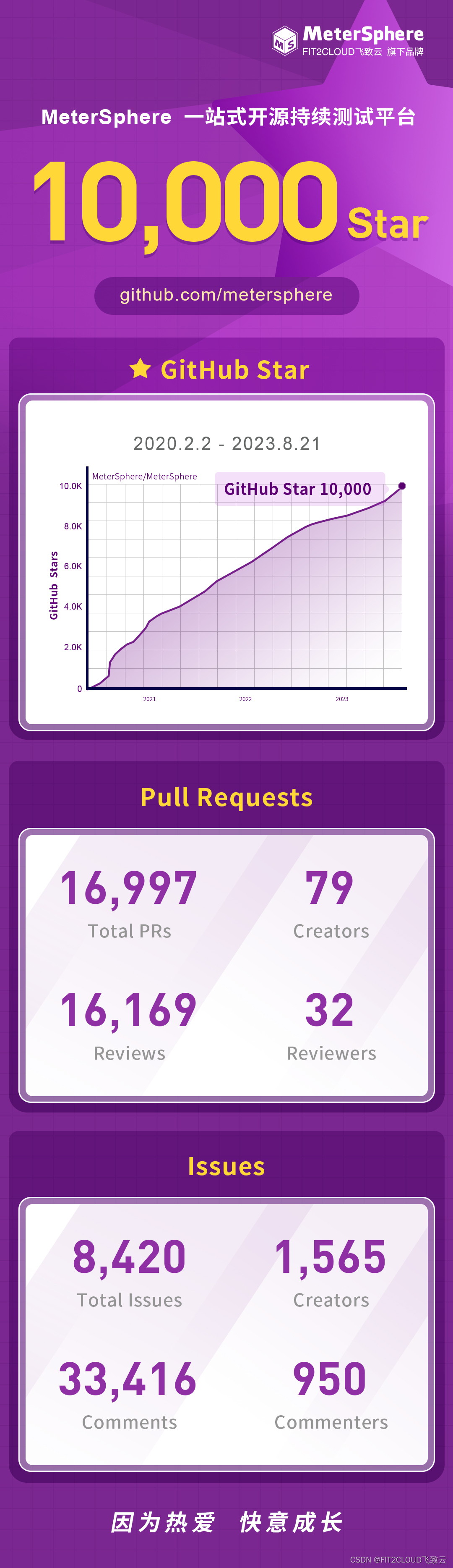MeterSphere开源项目GitHub Star数量超过10000！-CSDN博客