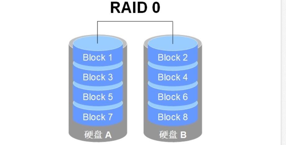Linux 部署企业生产环境中最常用的 RAID10 磁盘阵列（虚拟机环境）_虚拟机需要raid吗-CSDN博客