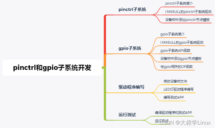 Linux学习第17天：pinctrl和gpio子系统开发：由0到1_linux pinctrl-0-CSDN博客