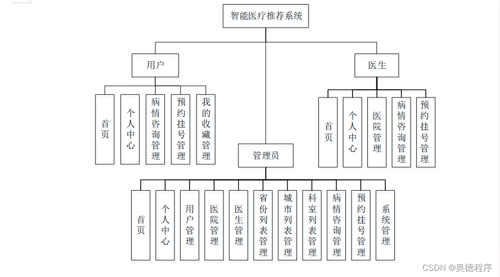 Javaphpnodejspython智能医疗推荐系统【2024年毕设】 Csdn博客