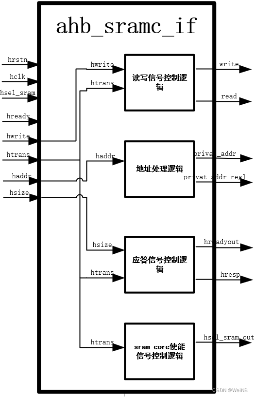 基于AHB协议的SRAM控制器的Verilog实现（详解代码）（二）——ahb_sramc_if的实现_ahb 代码-CSDN博客
