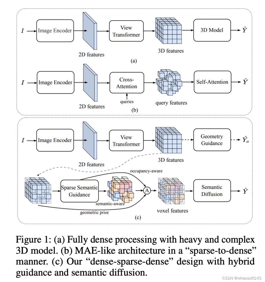Sparse Guidance Network (SGN)-CSDN博客