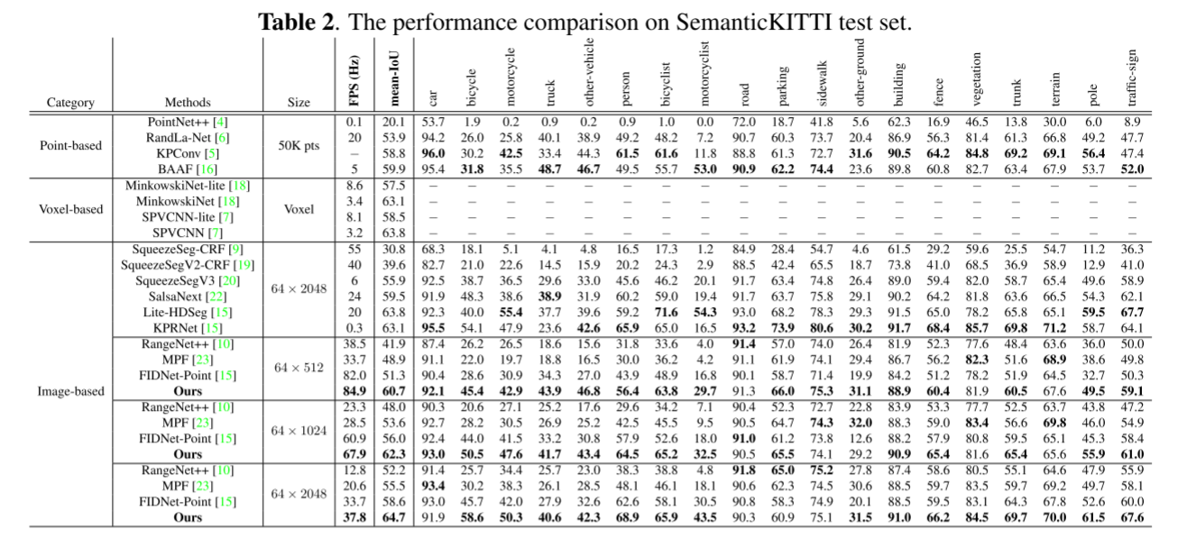 论文阅读：CENET: TOWARD CONCISE AND EFFICIENT LIDAR SEMANTIC SEGMENTATIONFOR AUTONOMOUS DRIVING-CSDN博客