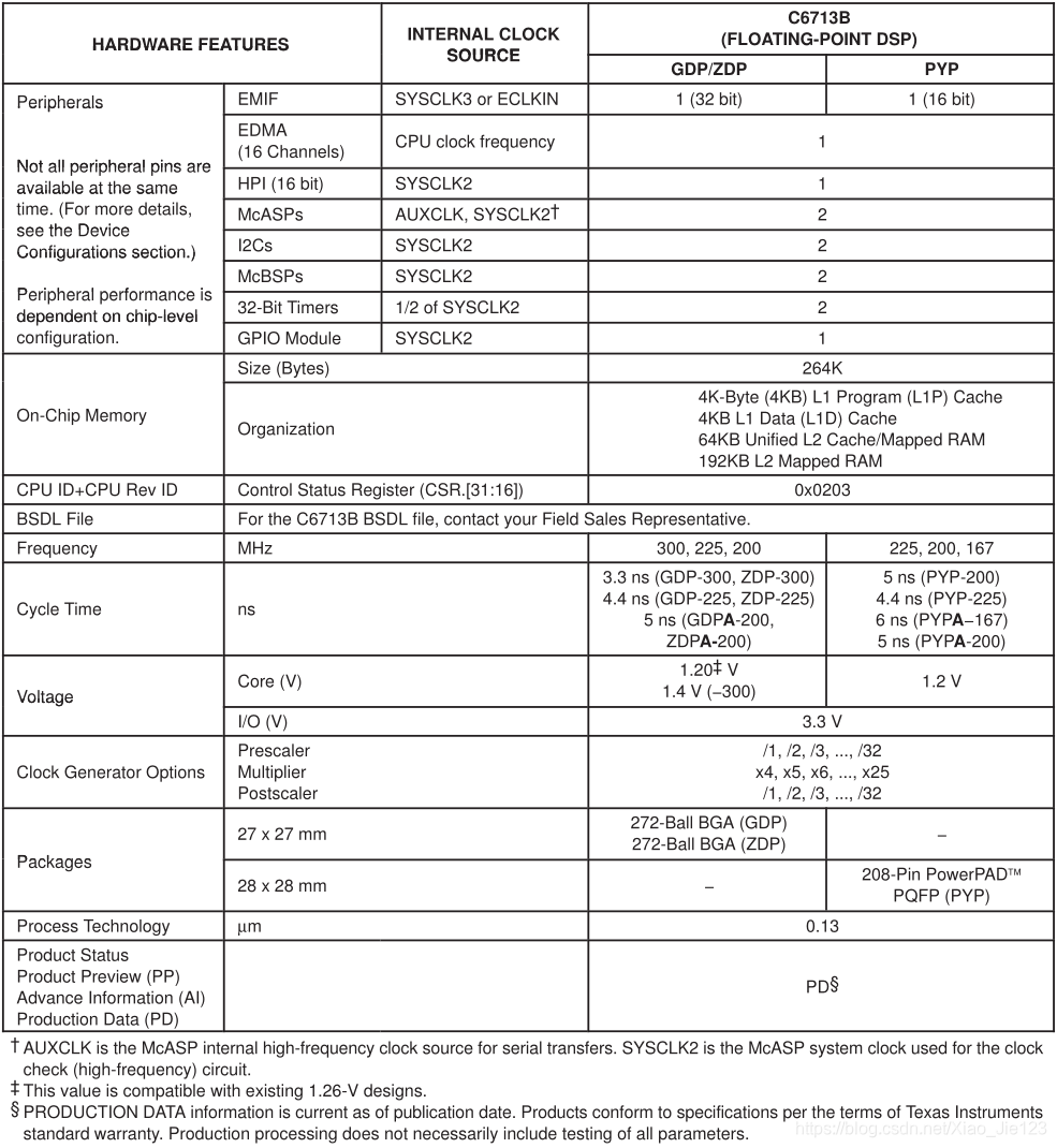 TMS320C6713B浮点数字信号处理器(一)---设备特性和功能块图表(翻译)-CSDN博客