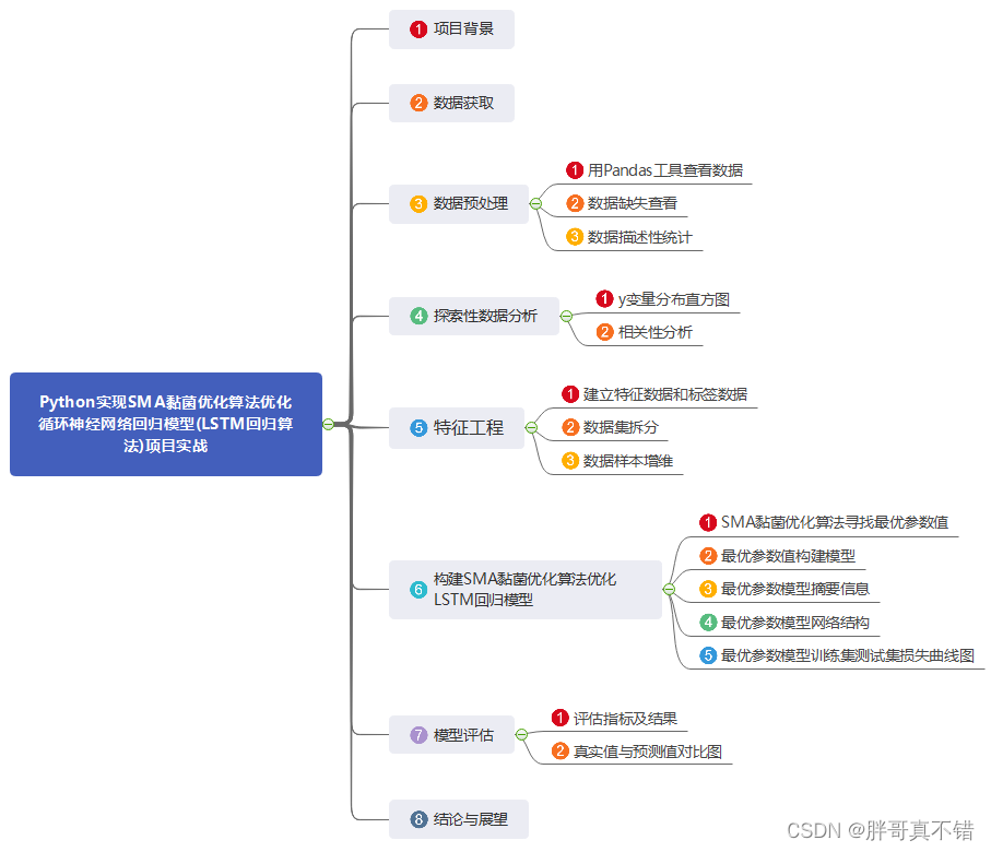 Python实现sma黏菌优化算法优化循环神经网络回归模型lstm回归算法项目实战 Csdn博客