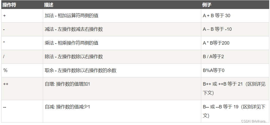Java数据类型与基本运算符 Csdn博客