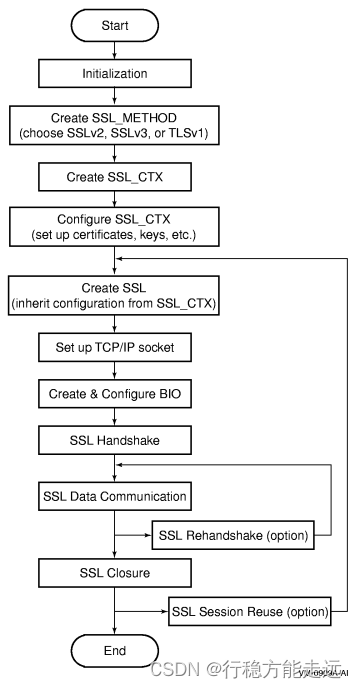 OpenSSL 编程指南_openssl教程-CSDN博客