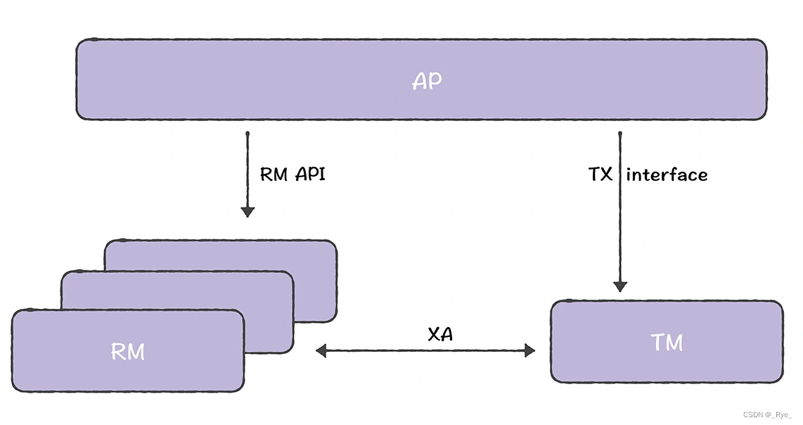 MySQL XA是如何实现分布式事务的？_mysql基于xa 实现分布式事务-CSDN博客