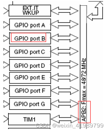 一、GPIO(以STM32F103ZET6为例)_stm32f103zet6的gpio-CSDN博客