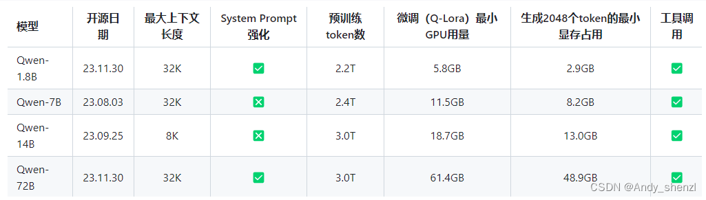7、Qwen-7B 部署实践_qwen7b-CSDN博客